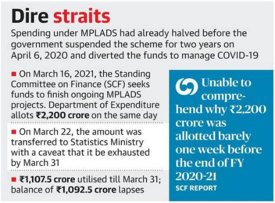 50% FUNDS ALLOTTED FOR ONGOING MPLADS PROJECTS LAPSE - Lukmaan IAS