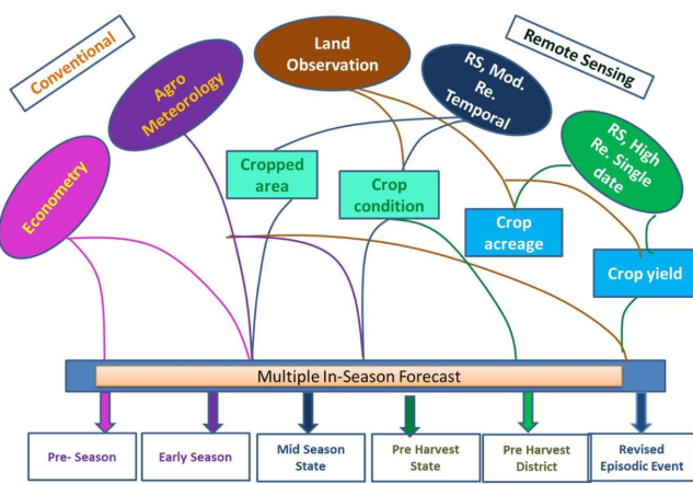 Use Of Modern Technology For Crop Production Forecasting Lukmaan Ias