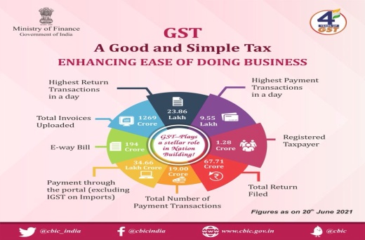 FOUR YEARS OF GST-MANY HITS BUT A FEW MISSES - Lukmaan IAS