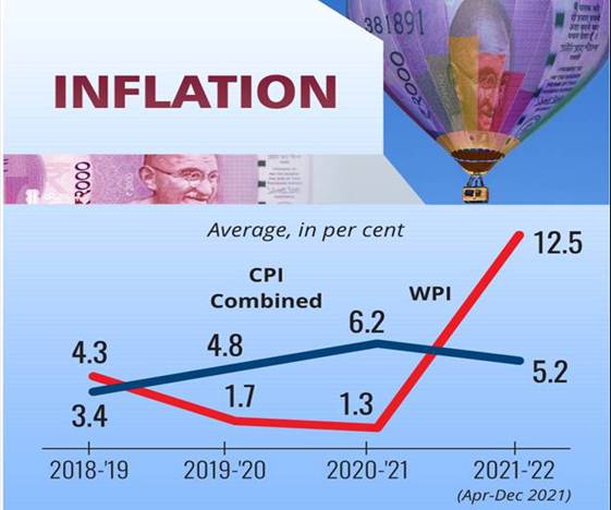 ECONOMIC SURVEY 2021-22: CHAPTER 5- PRICES AND INFLATION - Lukmaan IAS ...