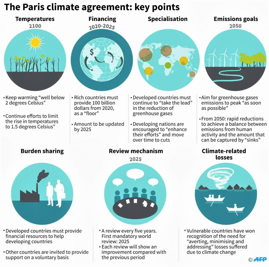 SIX YEARS OF PARIS CLIMATE AGREEMENT - Lukmaan IAS Editorials