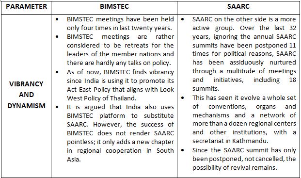 BIMSTEC-AN ALTERNATIVE FOR SAARC AND AN OPPORTUNITY FOR REGIONAL STABILITY - Lukmaan IAS Editorials