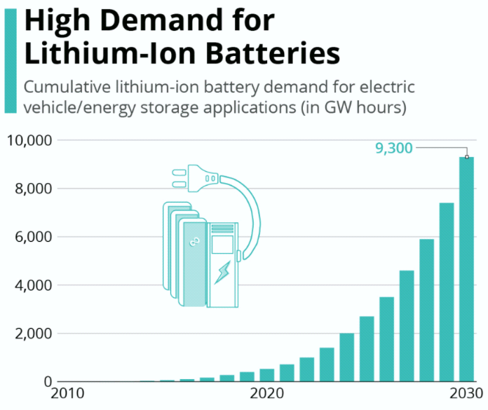 HOW DID THE LI-ION BATTERY SET OFF A TECHNOLOGY REVOLUTION? - Lukmaan ...