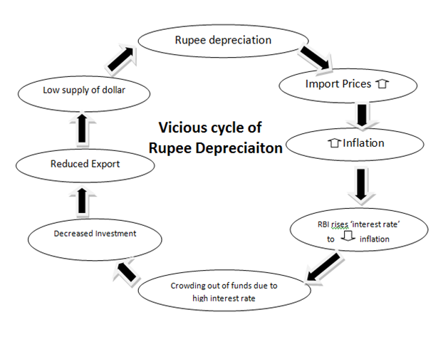TOPIC : THE ISSUE OF RUPEE DEPRECIATION AND ITS IMPACT ON INDIAN ...