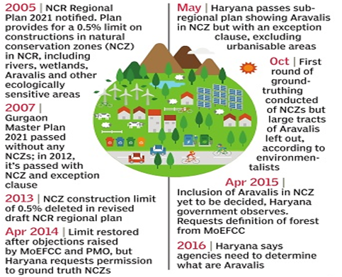 TOPIC : SUPREME COURT JUDGEMENT ON ARAVALLI- IMPLICATIONS FOR FOREST ...