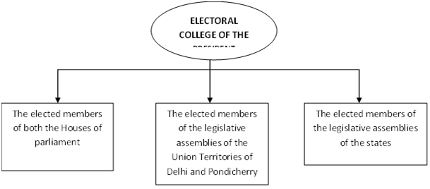 TOPIC : THE 15TH PRESIDENT OF INDIA - Lukmaan IAS Editorials