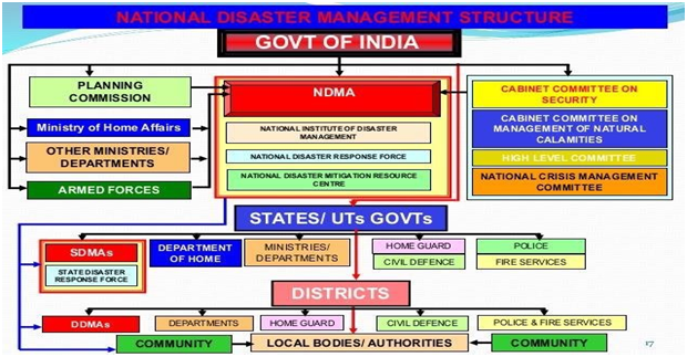 TOPIC : EXPLAINING HOW DISASTERS ARE CATEGORISED AND THE RELIEF PACKAGE ...