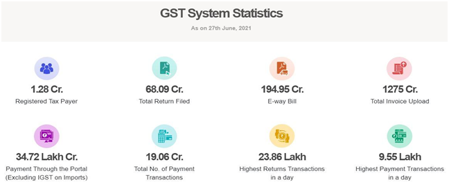 TOPIC : FOUR YEARS OF GST-MANY HITS BUT A FEW MISSES - Lukmaan IAS ...