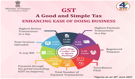 TOPIC : FOUR YEARS OF GST-MANY HITS BUT A FEW MISSES - Lukmaan IAS ...