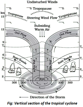 TOPIC : HAVE CYCLONES IN MONSOON BECAME THE NEW NORMAL? - Lukmaan IAS ...