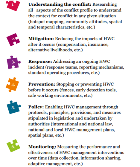 TOPIC : THE ISSUE SO THE HUMAN-WILDLIFE CONFLICT - Lukmaan IAS Editorials