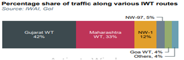 TOPIC : INLAND WATERWAYS IN INDIA-OPPORTUNITIES AND CHALLENGES ...
