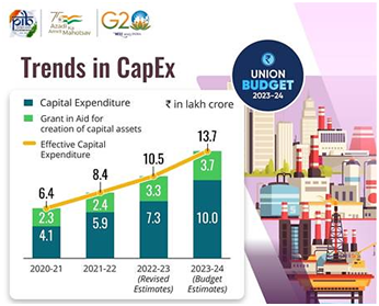 TOPIC : IS CAPEX EXPANSION GOOD FOR GROWTH? - Lukmaan IAS Editorials