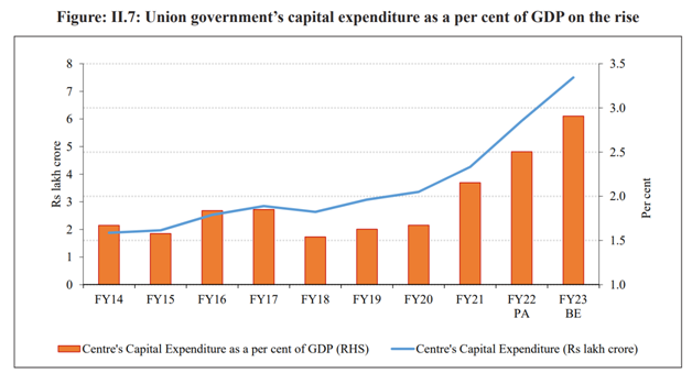 ECONOMIC SURVEY 2022-23 CHAPTER 2: INDIA'S MEDIUM-TERM GROWTH OUTLOOK ...