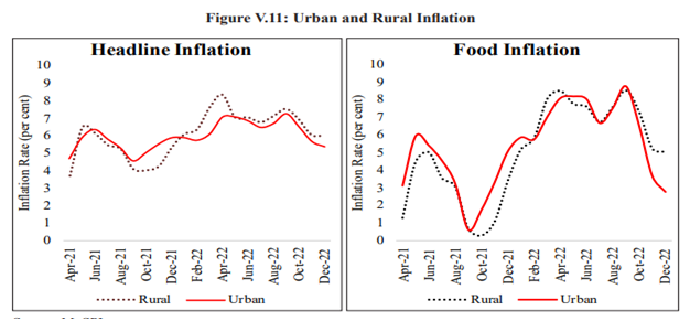 ECONOMIC SURVEY 2022-23 CHAPTER 5: PRICES AND INFLATION- SUCCESSFUL ...