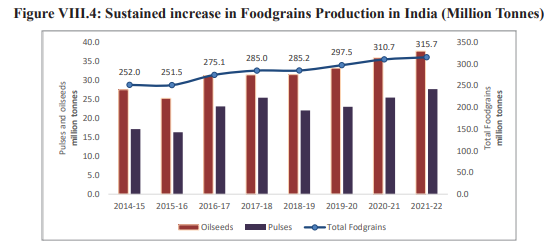 ECONOMIC SURVEY 2022-23 CHAPTER 8: AGRICULTURE AND FOOD MANAGEMENT ...