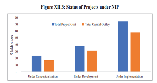 ECONOMIC SURVEY 2022-23 CHAPTER 12: PHYSICAL AND DIGITAL INFRASTRUCTURE ...