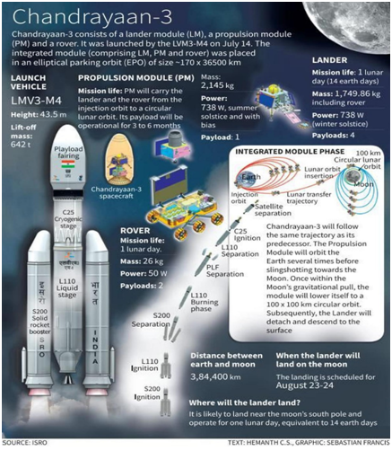 TOPIC - CHANDRAYAAN-3 MISSION - Lukmaan IAS Editorials