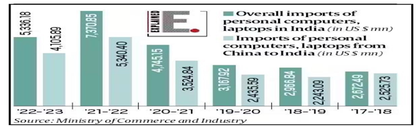 ON LICENCE RAJ IN LAPTOP IMPORTS, GOVERNMENT DOES WELL TO RECONSIDER ...