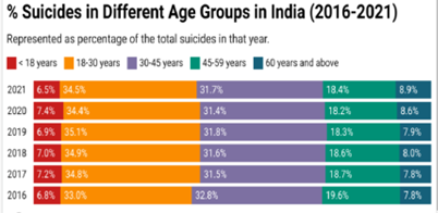 TOPIC- THE ISSUE OF SUICIDES IN INDIA - Lukmaan IAS Editorials