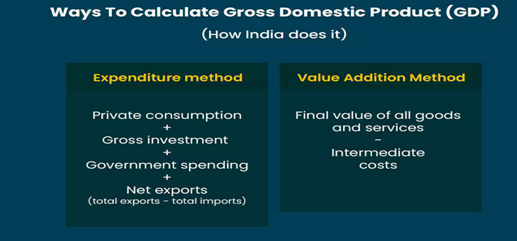 TOPIC: PROBLEMS OF GDP CALCULATION IN INDIA - Lukmaan IAS Editorials