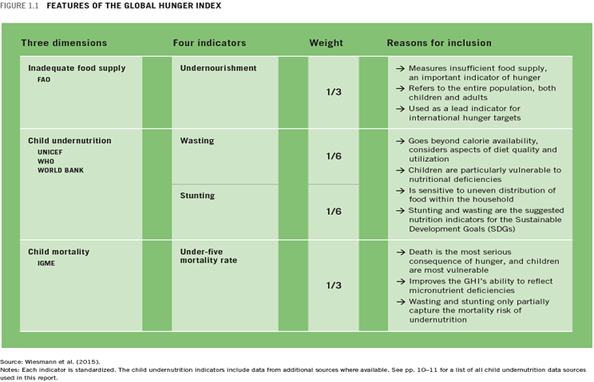 TOPIC: AN ANALYSIS OF THE GLOBAL HUNGER INDEX - Lukmaan IAS Editorials