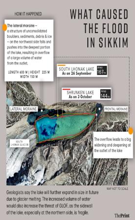 TOPIC- GLACIAL LAKE OUTBURST FLOODS - Lukmaan IAS Editorials