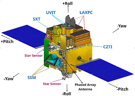 ASTROSAT'S DISCOVERY: MEASURING POLARISED HIGH-ENERGY X-RAYS FROM ...