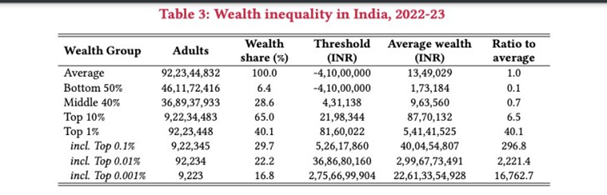 INDIA's RISING INCOME AND WEALTH INEQUALITY - Lukmaan IAS Current Affairs