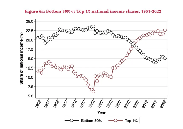 INDIA's RISING INCOME AND WEALTH INEQUALITY - Lukmaan IAS Current Affairs