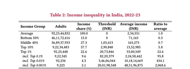 INDIA's RISING INCOME AND WEALTH INEQUALITY - Lukmaan IAS Current Affairs