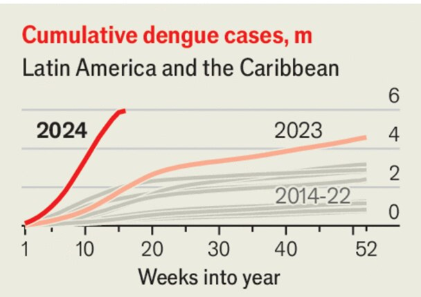 MOSQUITO BORNE DISEASES - Lukmaan IAS Current Affairs