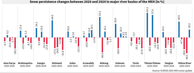 FINDINGS OF THE 2024 HINDU KUSH HIMALAYAS SNOW UPDATE - Lukmaan IAS ...