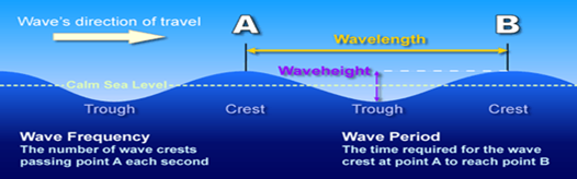 WHAT ARE DIFFERENT TYPES OF OCEAN WATER MOVEMENTS? EXPLAIN THE FORCES ...