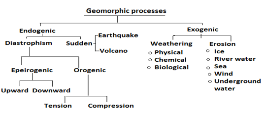 Geomorphic processes play a very important role in the formation of ...