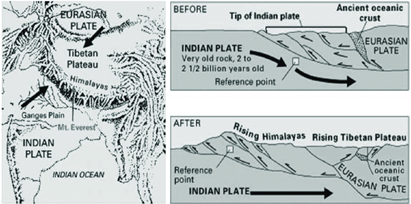 Explain the concept of Plate Tectonics. How does it help in explaining the formation of the ...