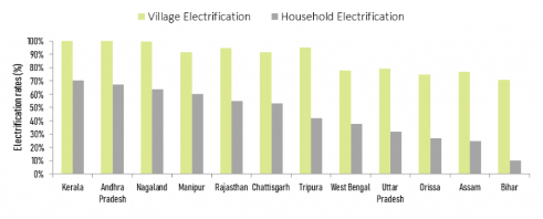 RURAL ELECTRIFICATION IN INDIA - Lukmaan IAS Current Affairs