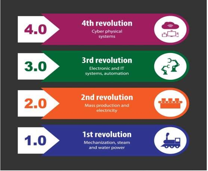 Q.16) “The emergence of Fourth Industrial Revolution (Digital ...