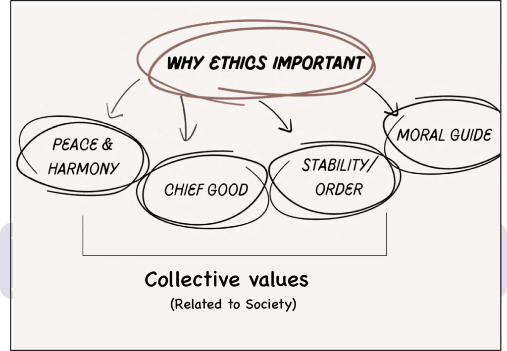 Why Ethics is Important - Lukmaan IAS Ethics Vol. 1