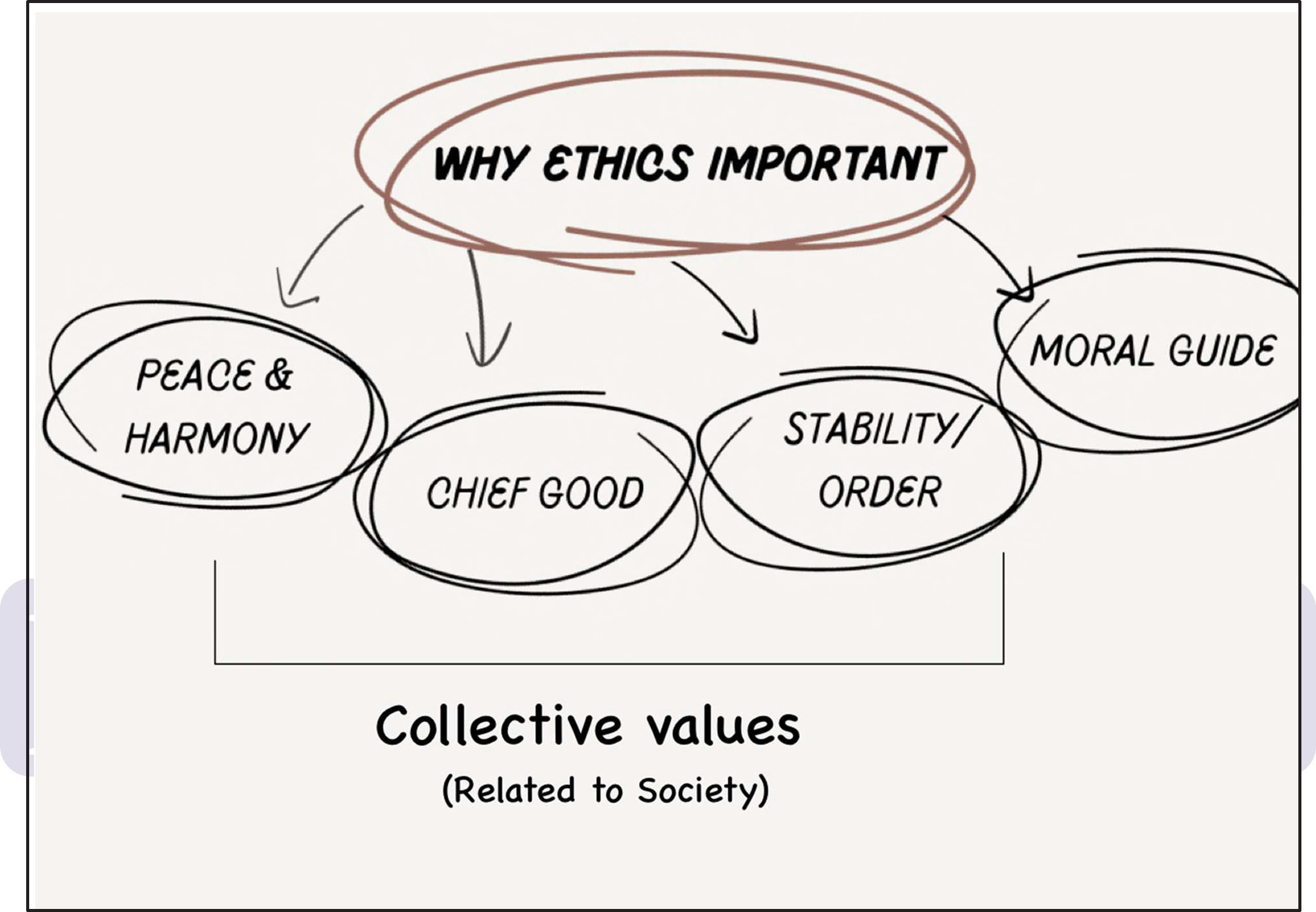 Why Ethics is Important - Lukmaan IAS Ethics Vol. 1