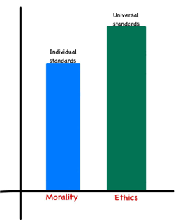 Relationship between Morality and Ethics - Lukmaan IAS Ethics Vol. 1