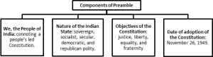 Preamble to the Constitution of India - Lukmaan IAS Polity notes
