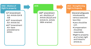 Article 31 (Right to property) - Lukmaan IAS Polity notes