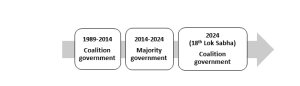 Coalition Politics in India - Lukmaan IAS Polity notes